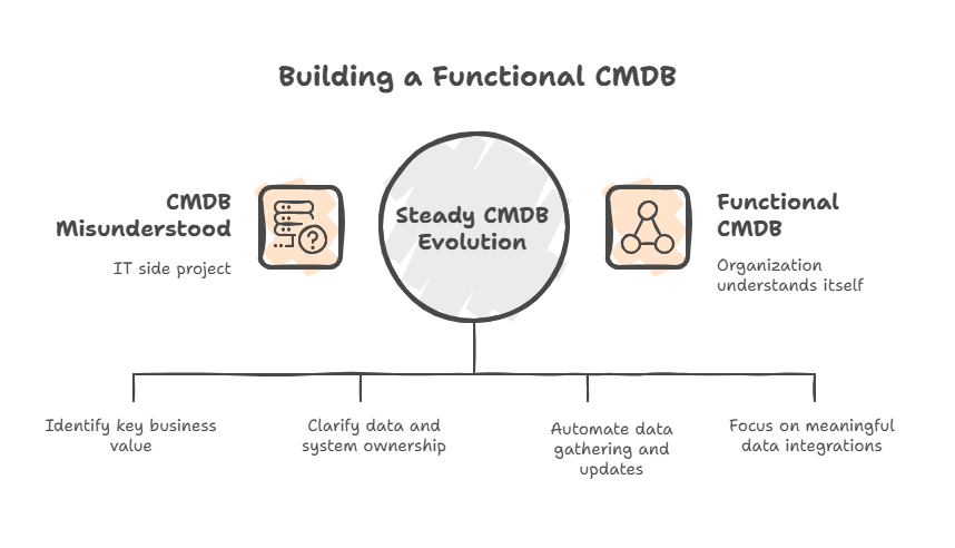CMDB Best Practices & Governance: How to Get It Right?